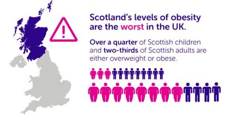 Obesity in Scotland – what is Cancer Research saying?